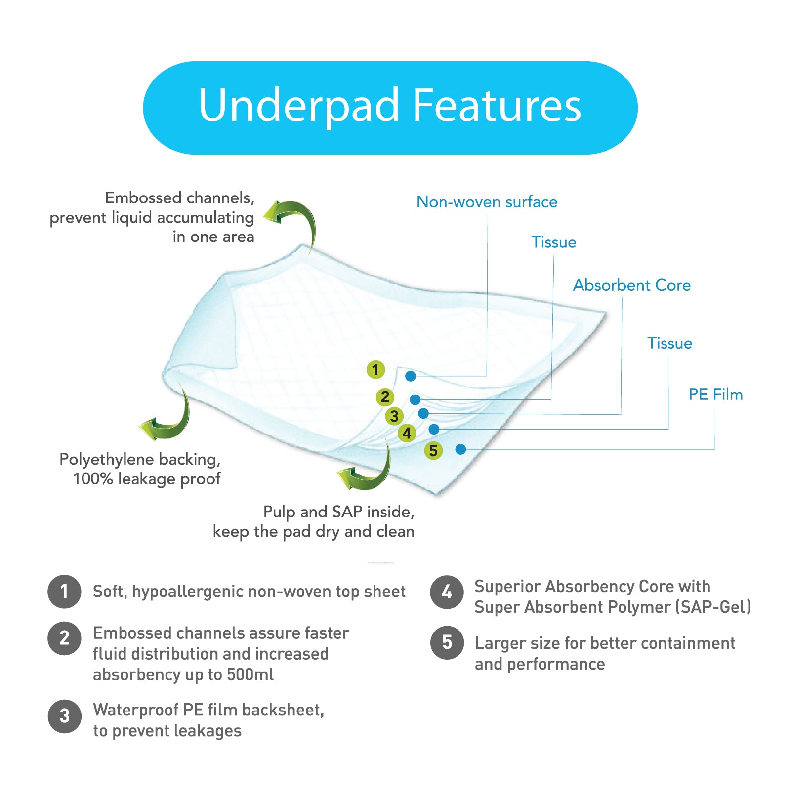 Absorba Underpads 75cm x 75cm – Lifeline Corporation